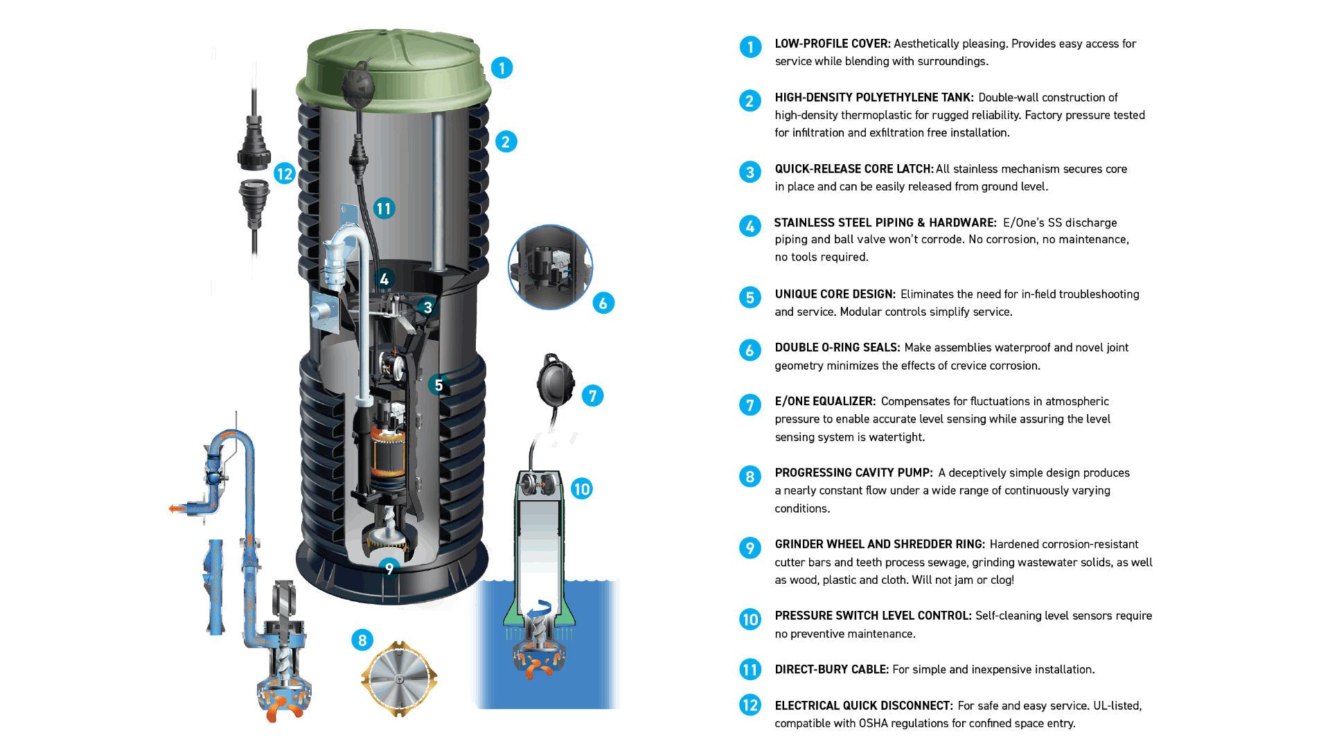How Does The E/One Pressure Sewer System Work? – Aqua Nederland