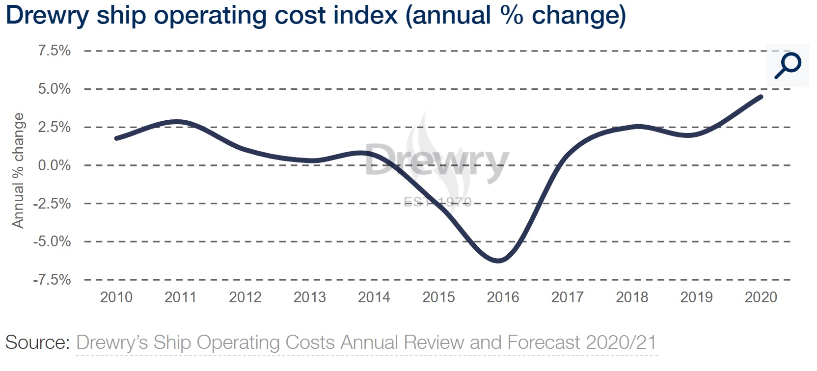 Pandemic drives up vessel operating costs | AntwerpXL