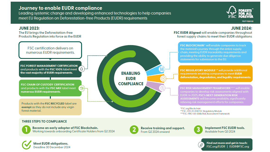 FSC & the EUDR – information & support – Empack Namur
