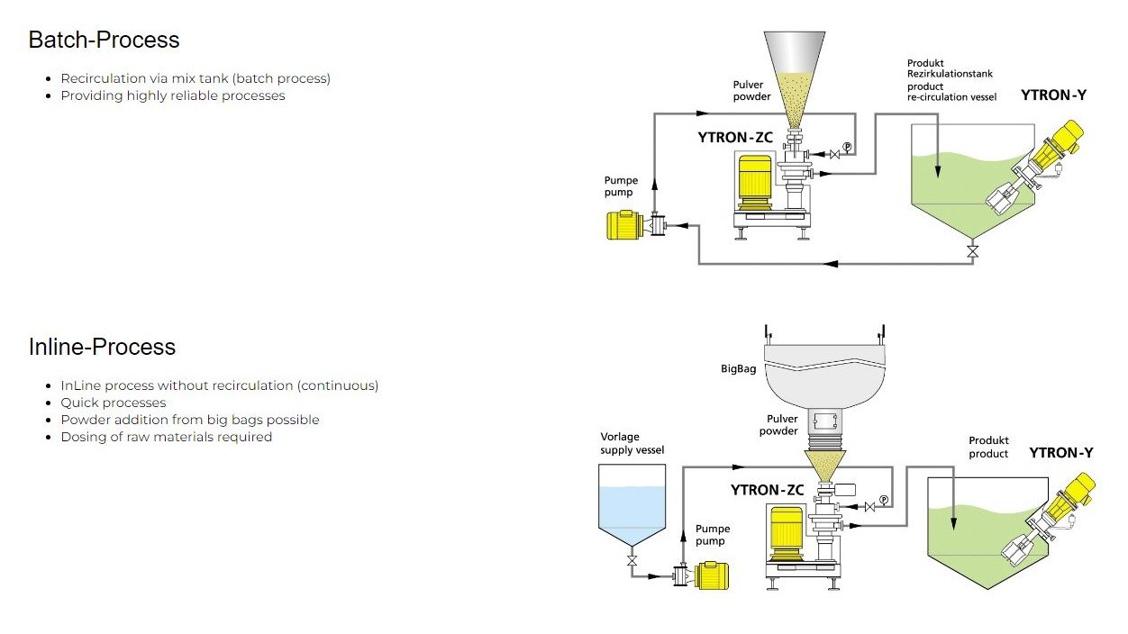 YTRON Process technology – SOLIDS Parma