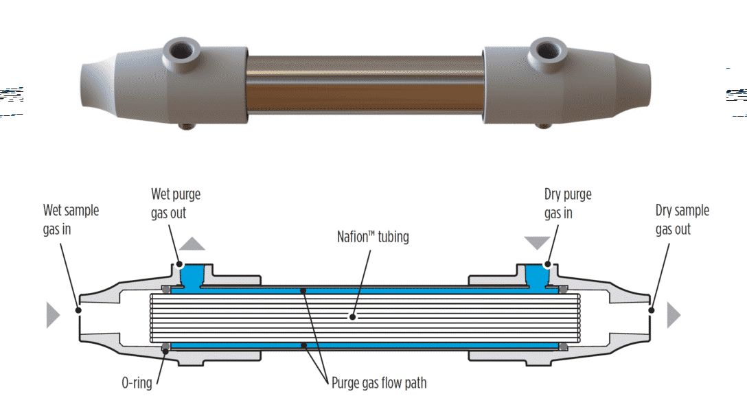 Perma Pure Gas Sample Dryers