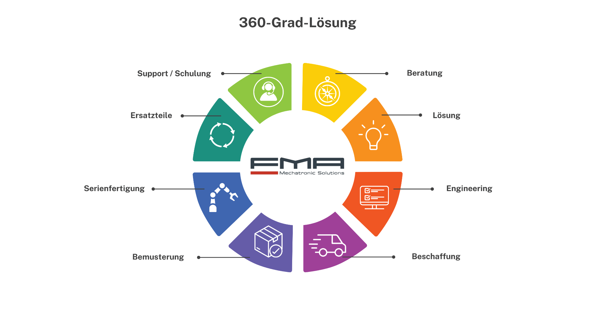 EXPERTISE – 360 degree Solution – All About Automation