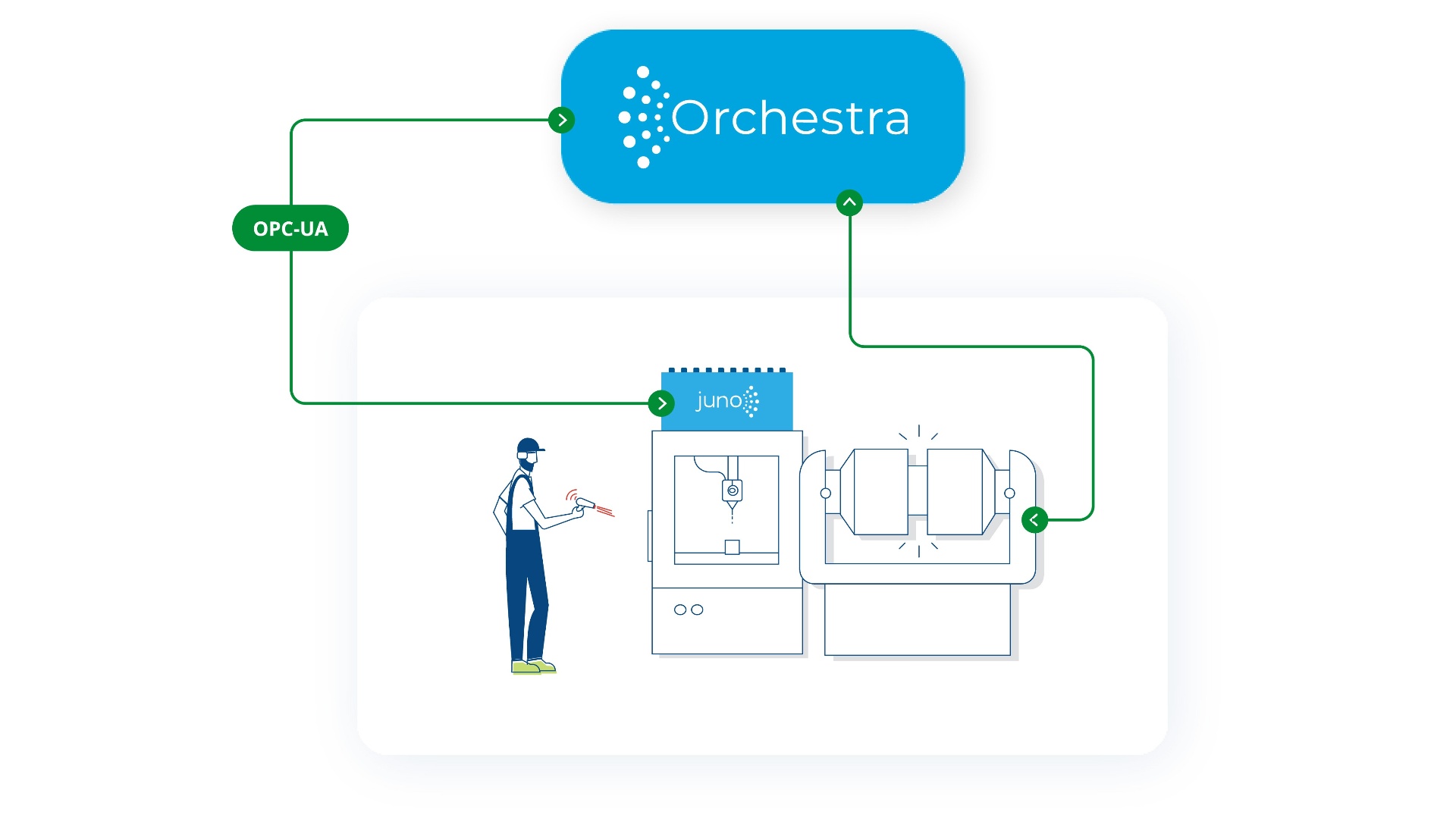 Orchestra Edge – Communication of distributed systems – All About ...