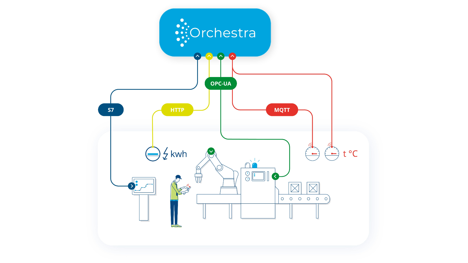 Orchestra OT – Industry 4.0 in your hands – All About Automation