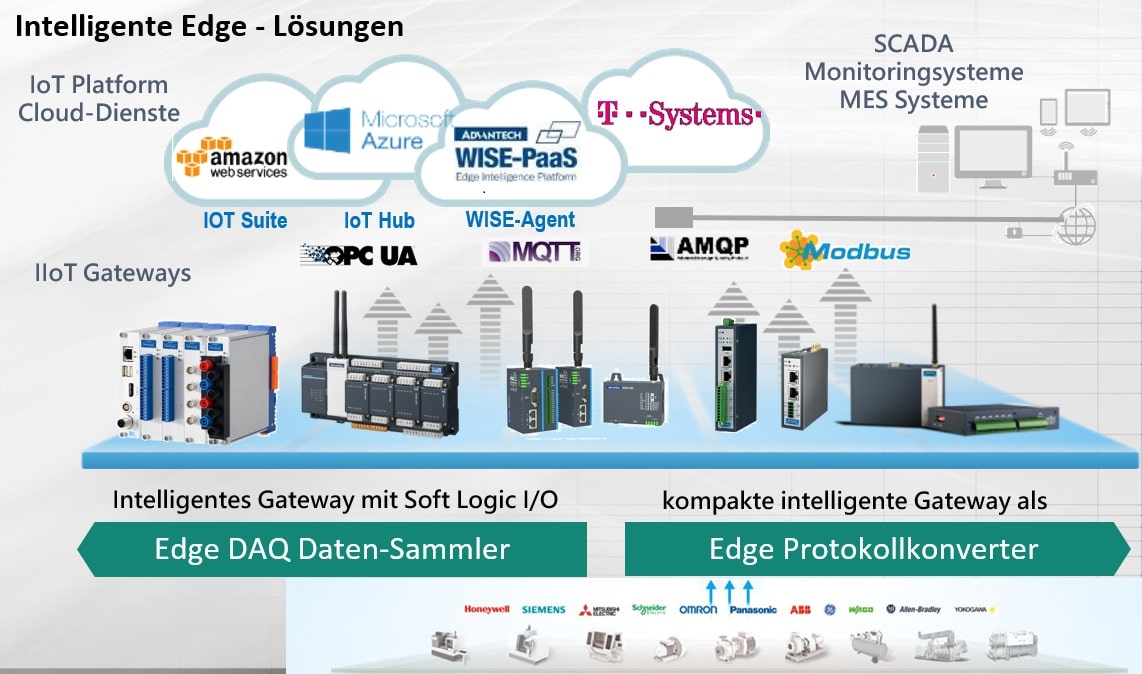 Kompakte Datenerfassungs-Gateways für Edge-IIoT-Anwendungen im Bereich ...