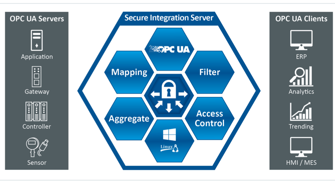 Secure Integration Server – OPC UA aggregation Server with full range ...