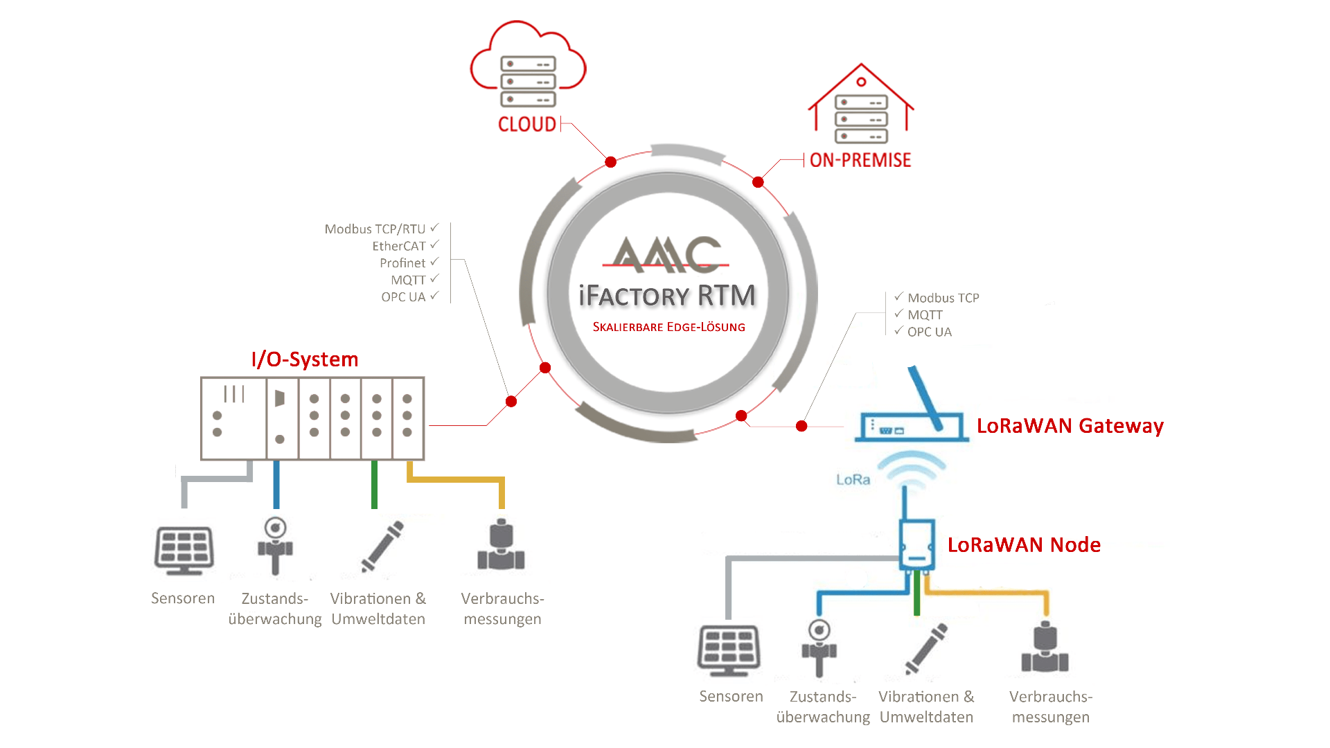 AMC iFactory RTM – All About Automation Friedrichshafen