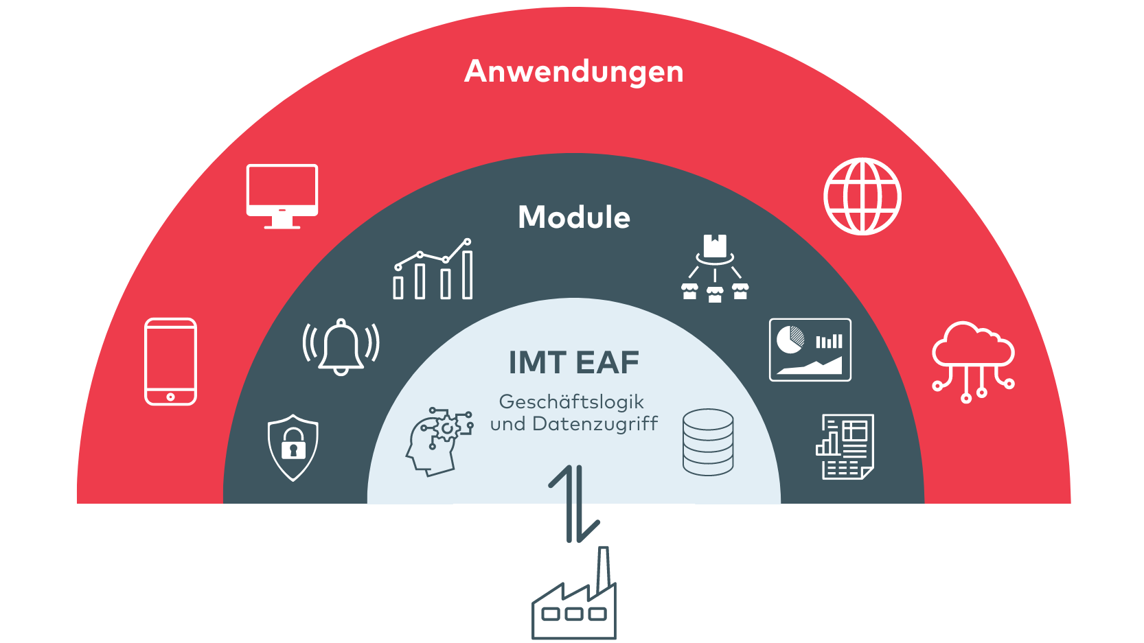 Smart Factory / Industry 4.0 – All About Automation Friedrichshafen