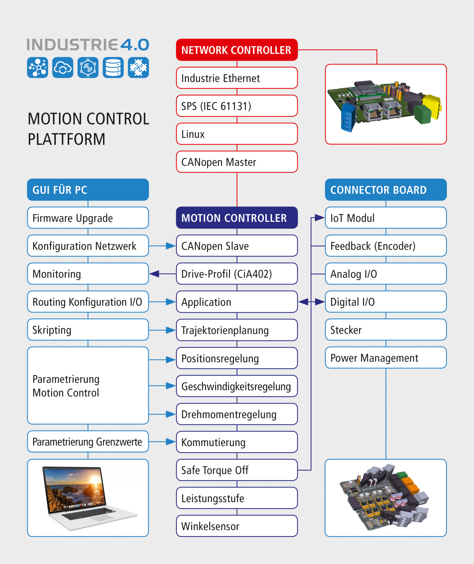 MOTION CONTROL PLATFORM – FROM THE DRIVE TO THE CLOUD – All About Automation Zürich