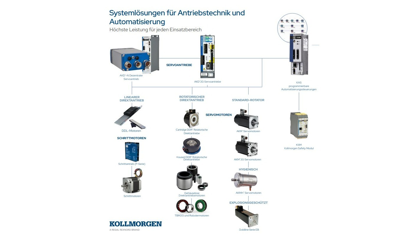 Kollmorgen Product Overview – All About Automation Friedrichshafen