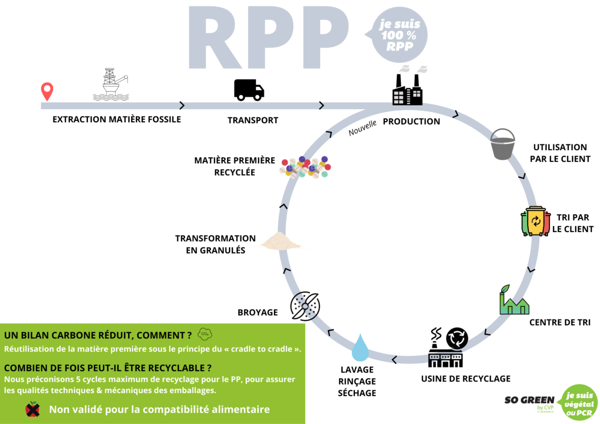 Processus RPP – Paris Packaging Week