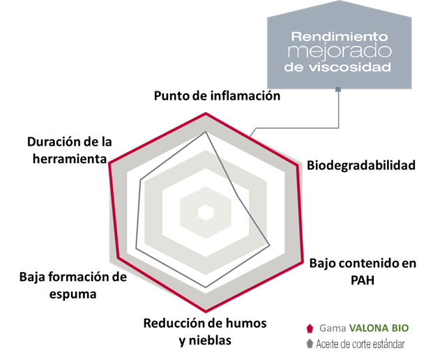 Total VALONA BIO: New range of vegetable and biodegradable cutting oils ...